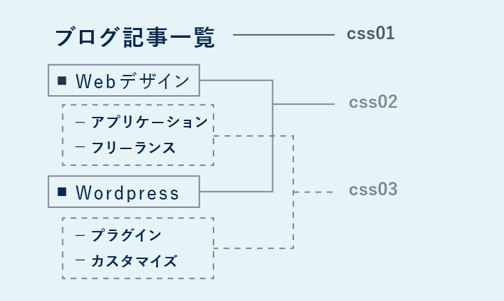 ul、liを使って要素を入れ子にし、各リストごとに別の装飾をする方法｜しろいぽんず
